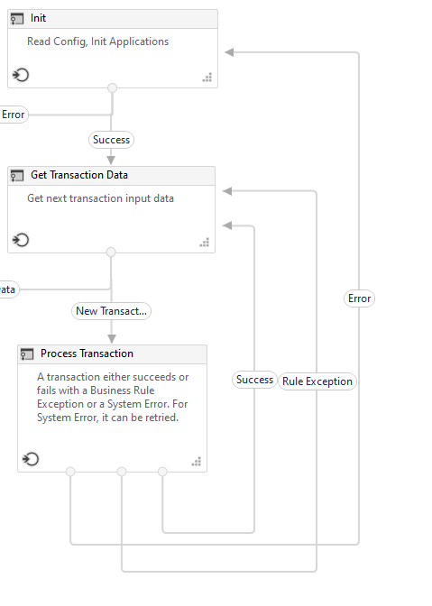 Building Resilient Workflows in RPA with UiPath RE-Framework | by Bantu Kumar | Globant | Medium