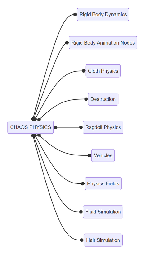 Unreal Engine 5 — Chaos Physics System Features - Prashant Mhatre - Medium