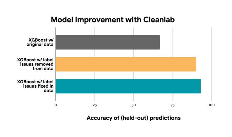 Handling Mislabeled Tabular Data to Improve Your XGBoost Model | by ... Handling Mislabeled Tabular Data to Improve Your XGBoost Model | by ...