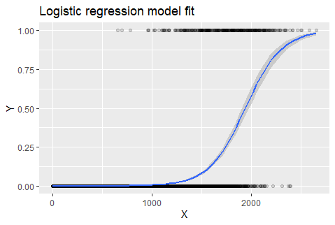 Using Logistic Regression to detect spam emails in R. | by Jamie ...