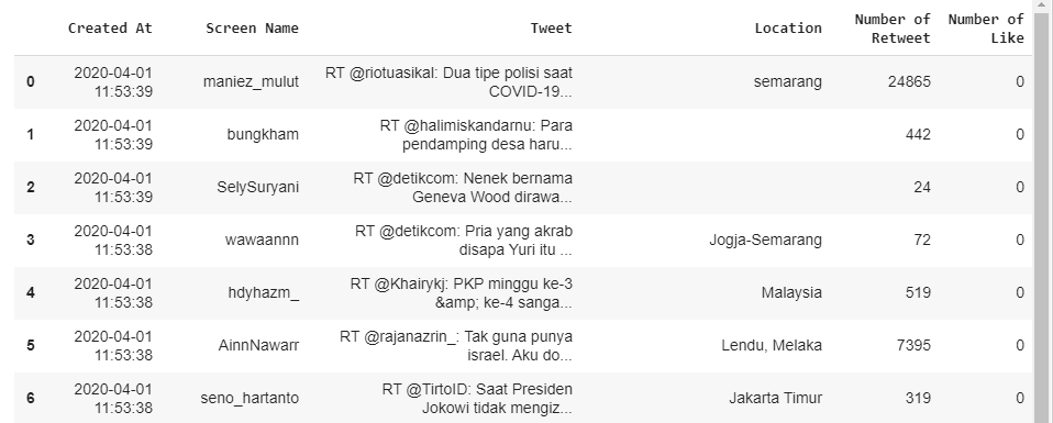 Scrapping & Mapping Data Twitter Menggunakan Tweepy | by Fahrian Adi S ...