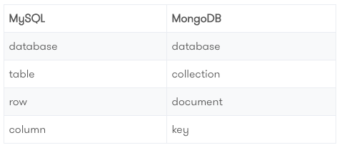 Learning MongoDB Part 1. Yesterday, it’s Docker. Today, it’s… | by ...