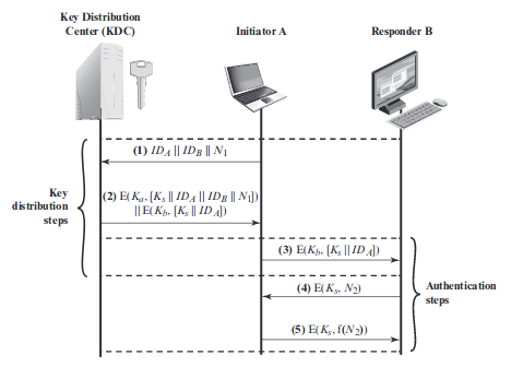 Key management and Distribution. From the view of developers, apply ...