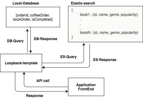 Loopback : Generate APIs on the go !! | by Dhruv Shah | Medium