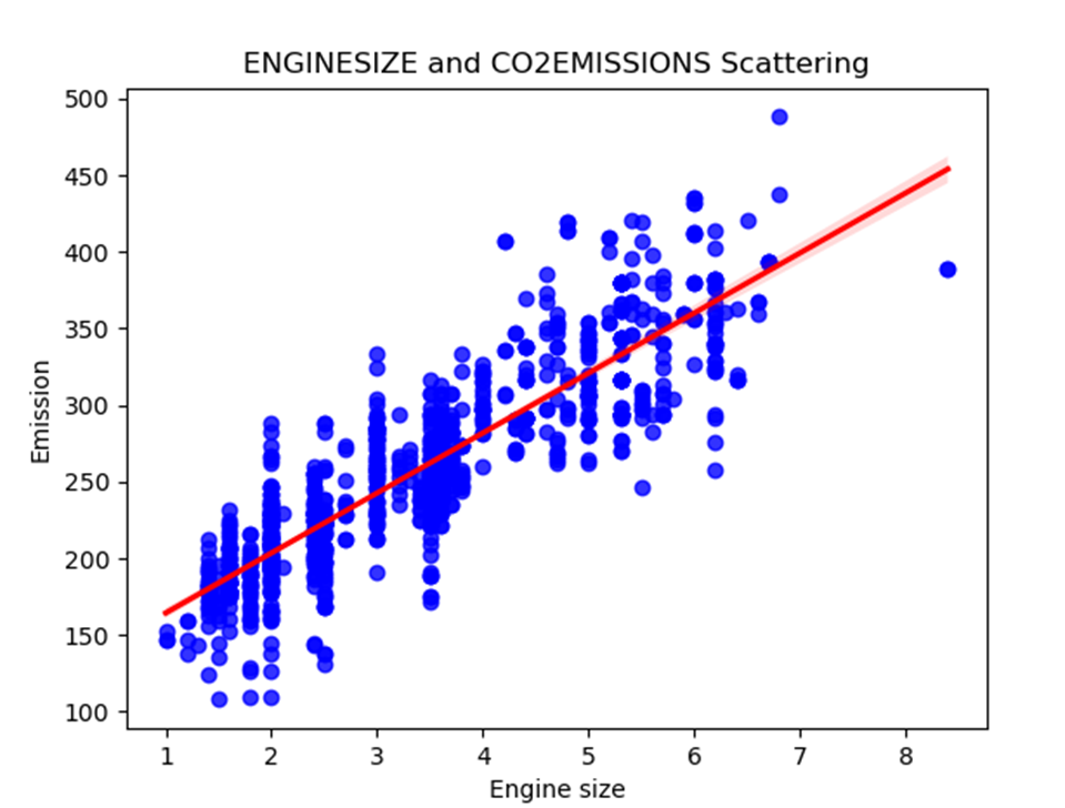 Machine Learning: Multiple Linear Regression and C02EMISSIONS ...