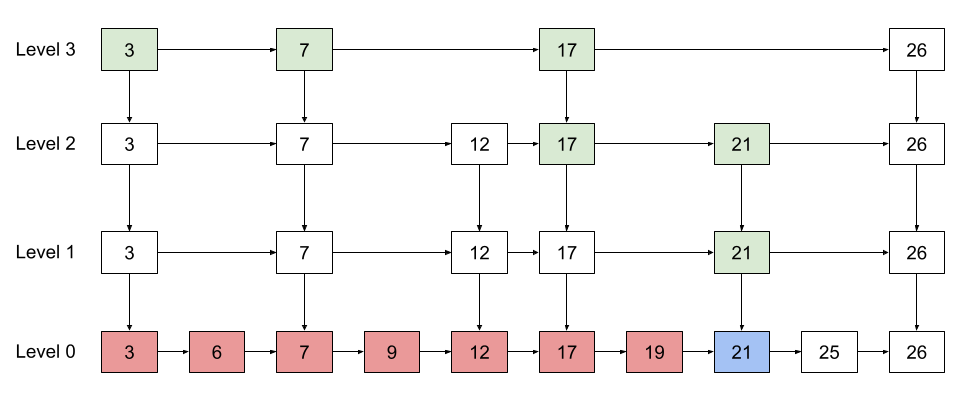 Skip Lists: An Improved Linked List | by Conner Ozenne | smucs | Medium