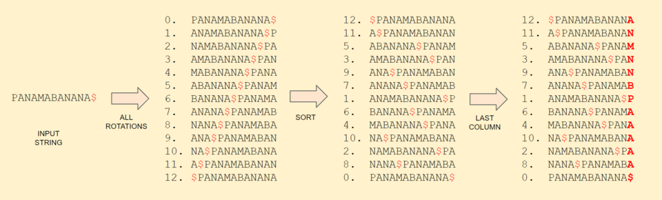 Burrows-Wheeler Transform. Simple and easy explaination of… | by Rishabh Gupta | Medium