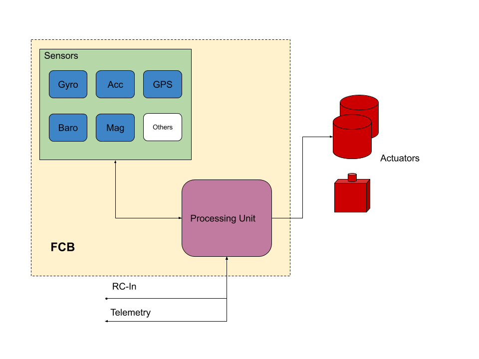 Raspberry Pi Ardupilot - Companion Computers - ArduPilot Discourse