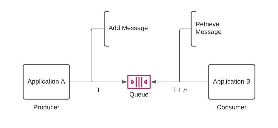 Adopting An Event Driven Architecture A Comparative Look At Aws