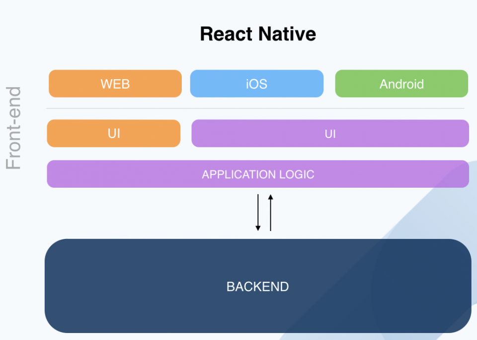 Top 5 React Native Features. In an earlier blog we discussed the… | by Paul Shipman | Medium