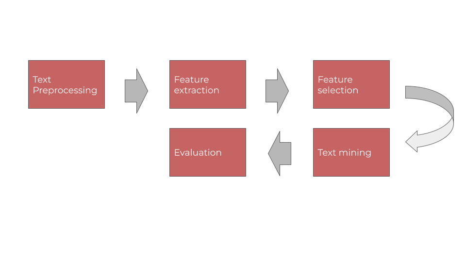 Bermain Sentiment Analysis Menggunakan TextBlob dan Naive Bayes | by ...