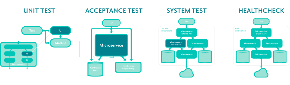 Automated Testing for Microservices | by Ian Sugar | Medium