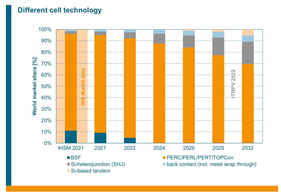 Key trends in the solar industry: technology and economics | by Yury ...