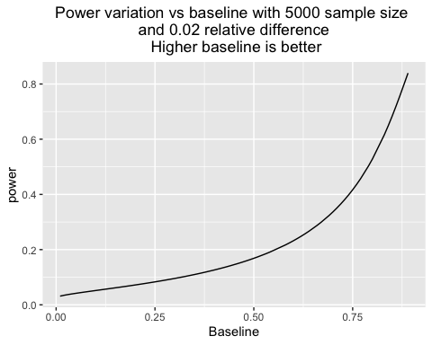 This Is How to Best Understand Power and Significance in A/B Testing ...