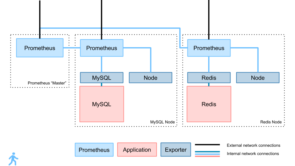 One approach to implementing Prometheus across disparate systems | by ...