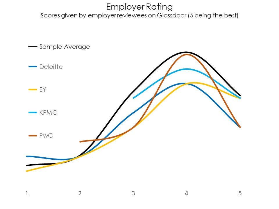 What is the difference between the Big 4? Lets look at some hard data ...