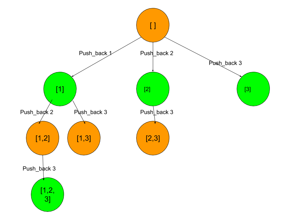 Backtracking. Here is a summary by using… | by Jimmy Shen | Analytics ...