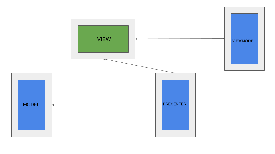 MVP + Android Architecture Components = | by Arman Chatikyan | HackerNoon.com | Medium