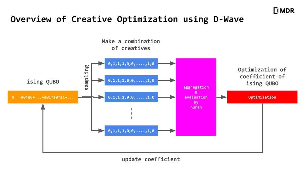 Quantum Dynamic Creatives: A way to optimize creatives using human ...