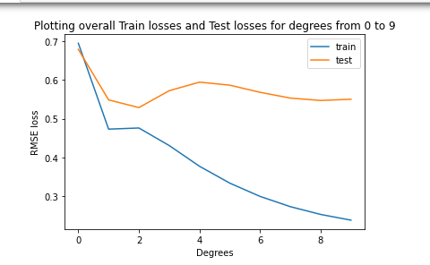 Understanding overfitting using Higher-order Linear regression. | by ...