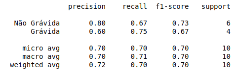 Entendendo o que é Matriz de Confusão com Python | by Emanuel G de ...