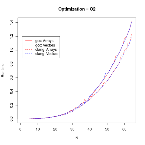 C++ investigation: Arrays vs Vectors | by Daniel Snyder | HackerNoon.com | Medium