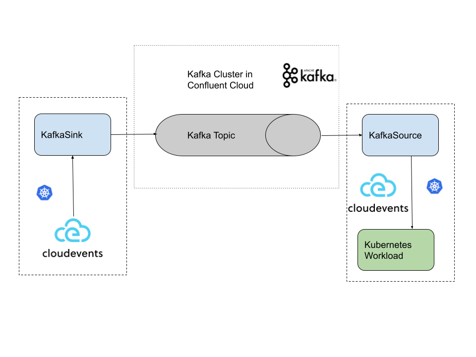 Sending Messages To Kafka In Kubernetes By Sebastien Goasguen Itnext