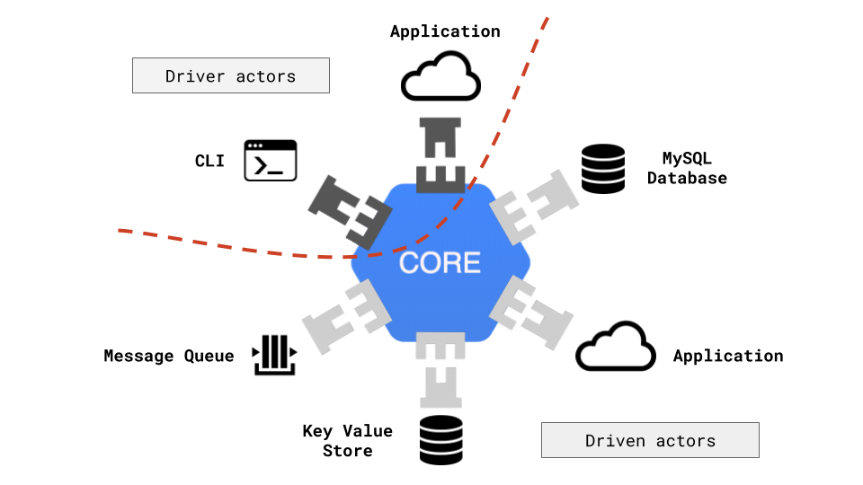 Hexagonal Architecture in Go. An overview of a Hexagonal Architecture ...