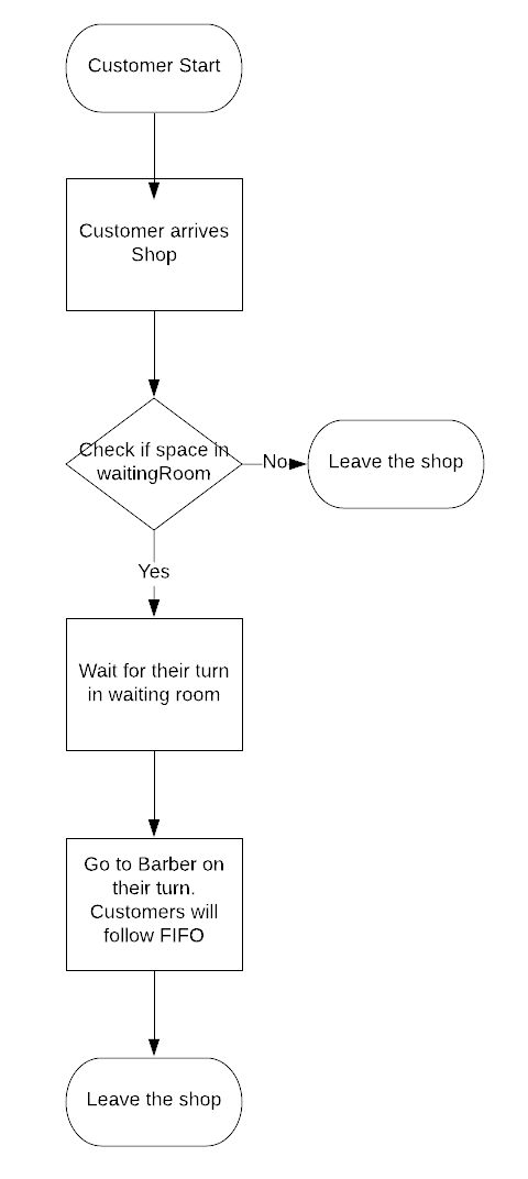Java Threads — Sleeping Barber Problem | by Gaurav Negi | Level Up Coding