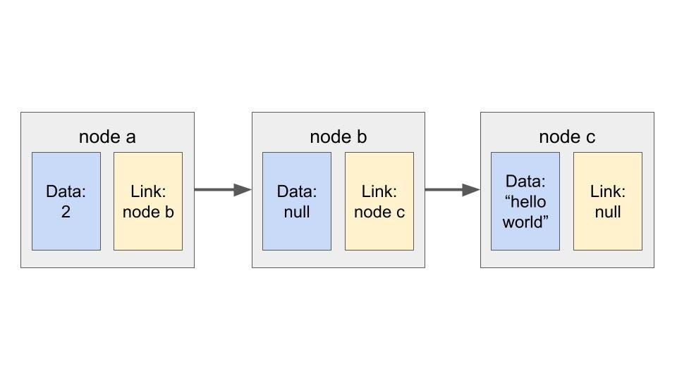 A crash course on Singly and Doubly Linked Lists: Single and ready to ...
