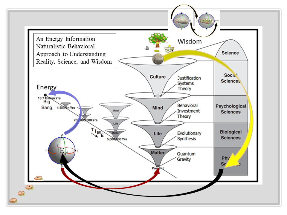 The Unified Theory of Knowledge in a Nutshell | by Gregg Henriques ...