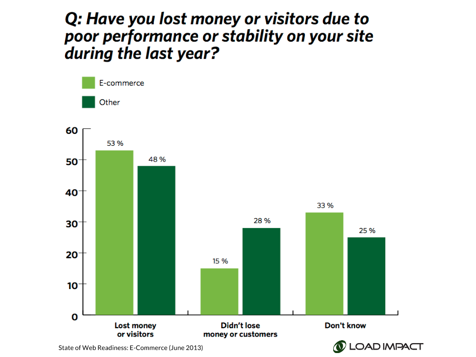 How Bad Performance Impacts Ecommerce Sales | by Load Impact | Medium