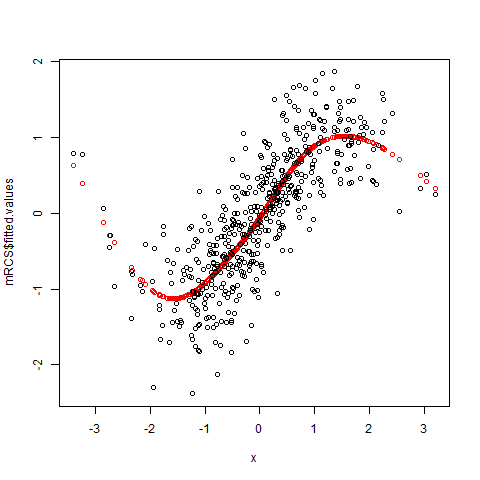 Restricted cubic splines. A spline is a drafting tool for drawing… | by ...