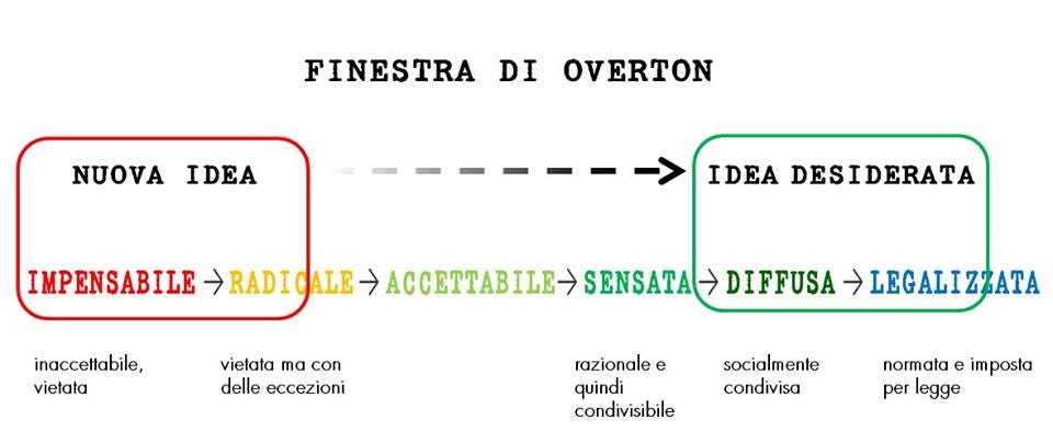 La finestra di Overton. Joseph P. Overton (1960–2003) ha… | by Massimo ...