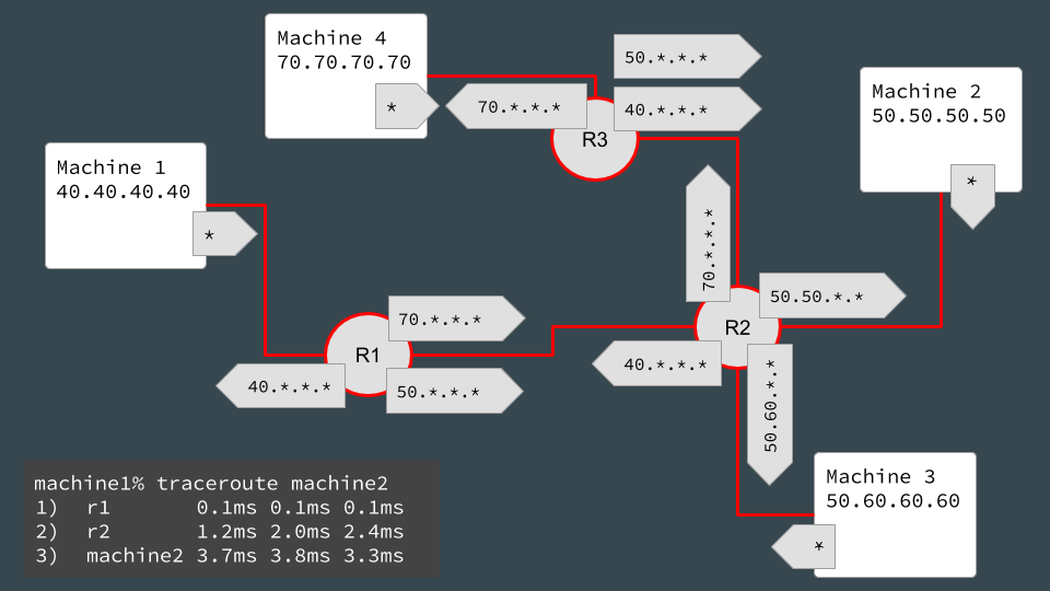 A gentle introduction to TCP/IP (network layer) | by Shabnam Rasoulian ...