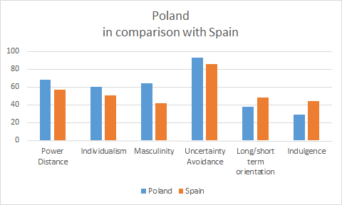Negotiation in Poland by Spanish people | by Alberto Lete | Medium