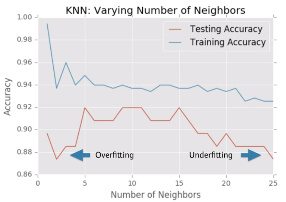 Sklearn Classification Knn Supervised Learning With Scikit Learn