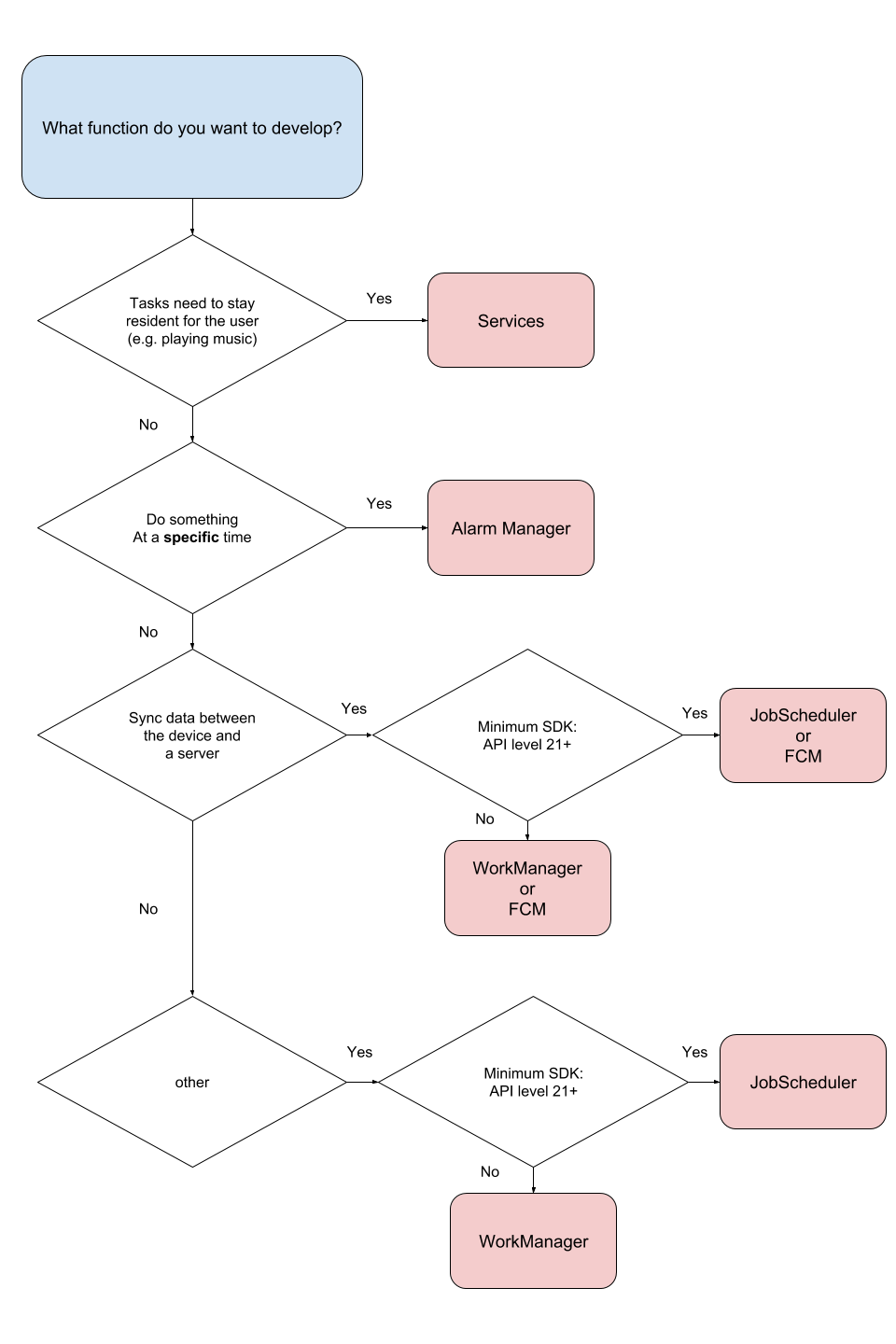 How to choose Android Scheduling Framework | by Mika Hashimoto | Medium