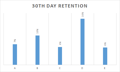 Growing DAUs — Acquisition vs Retention — II | by Olive Sen | Medium