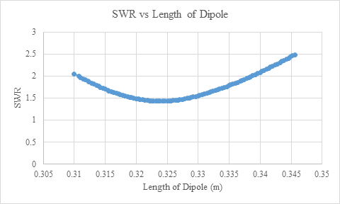 All about Half-Wave Dipole Antennas | by Jiten Thapa | Medium