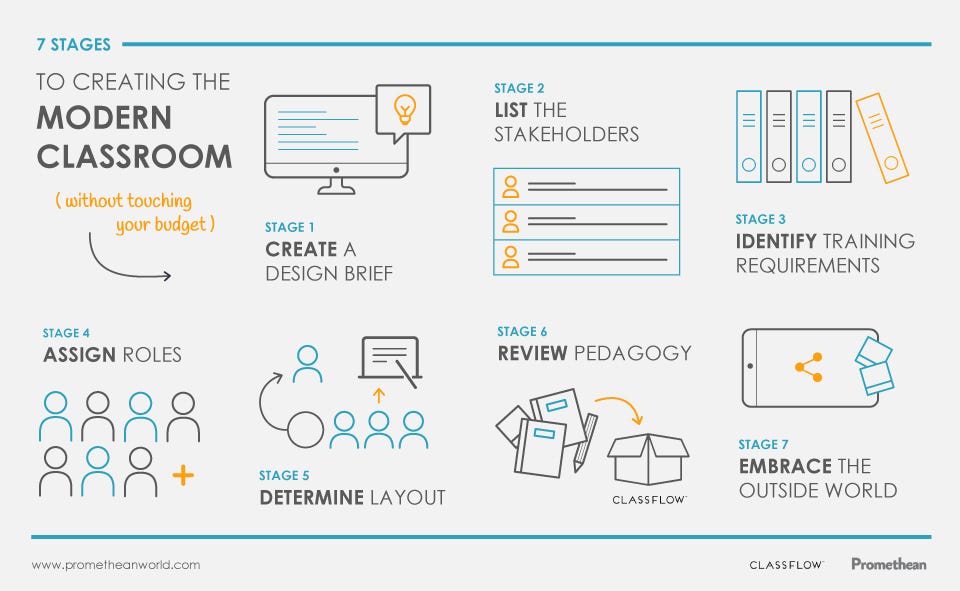 7 stages to creating the modern classroom (without touching your budget ...
