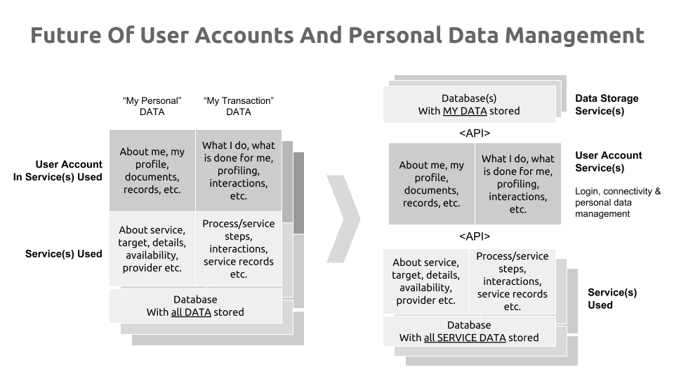 User Account as a Service (UAaaS) | by valto loikkanen | Prifina | Medium