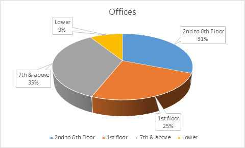 Fire Safety — High Rise Buildings | by Safdar Qizilbash | Medium