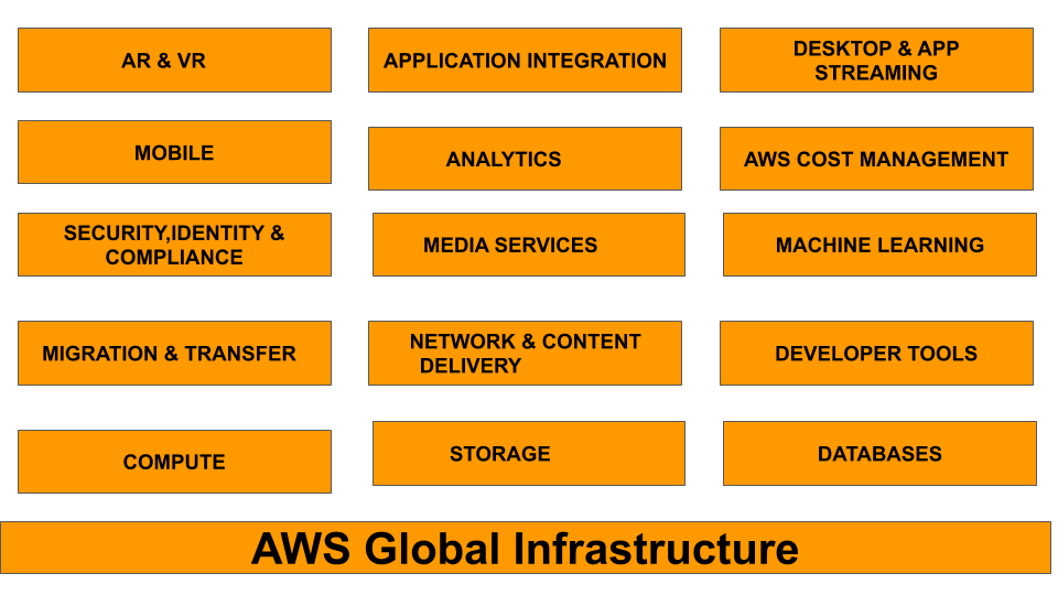 Understanding AWS and its Global Infrastructure | by Rahul Venati | Medium