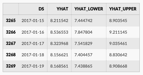 Introduction to Prophet Algorithm | by Nadeem | CodeX | Medium