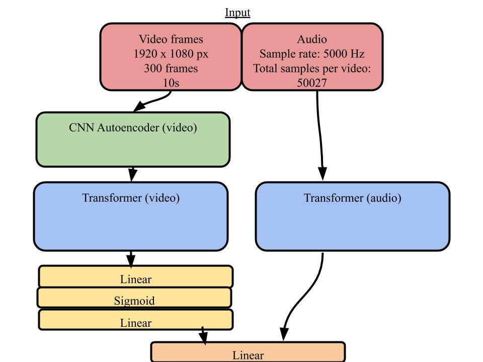 Deepfake Detection With Transformer Based Architectures In Pytorch By Chris Hays Medium