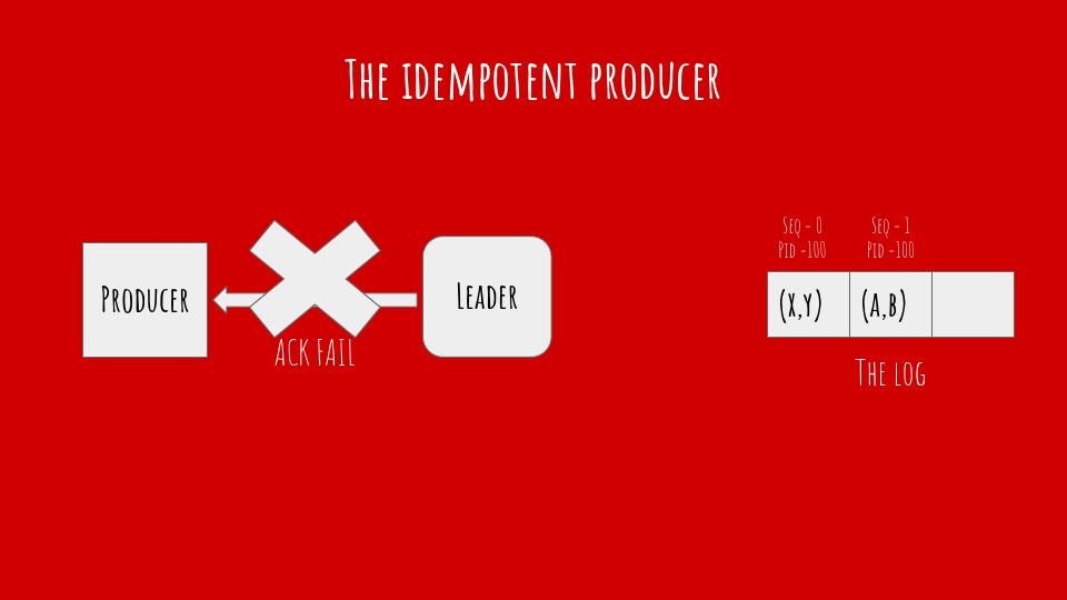 Kafka Exactly Once Delivery In A Distributed System The Computers… By Jan Antala Pygmalios
