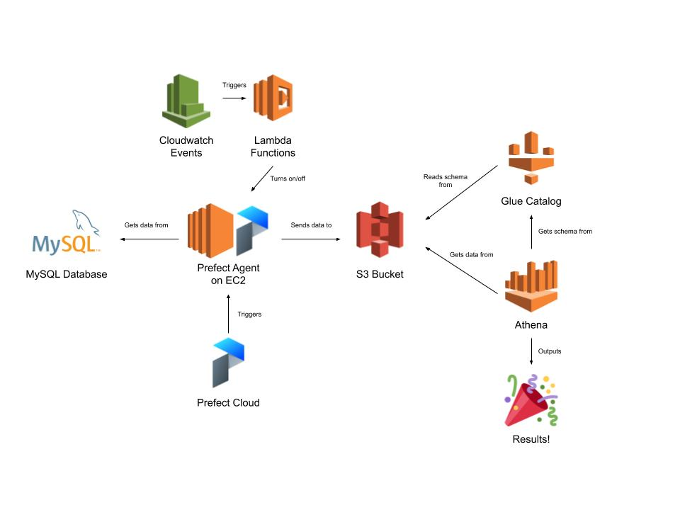 Building a Basic Data Lake With Prefect, S3, Glue, and Athena | by Kat ...