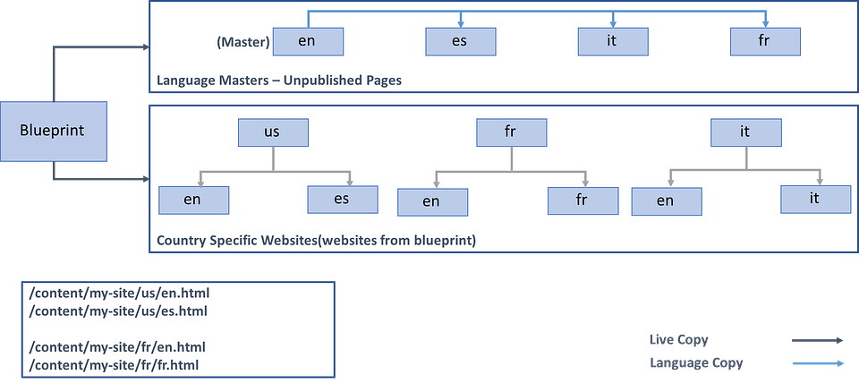 Website Structure in AEM — Multi-Site Manager(MSM)