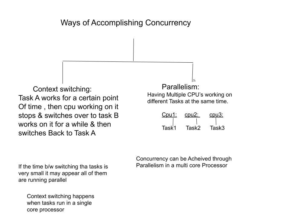 Concurrency vs Parallelism, process vs threads, Async vs sync | by ... Concurrency vs Parallelism, process vs threads, Async vs sync | by ...